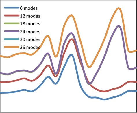 Dynamic Amplification Factors In Panel 1 Due To Pl1 Figure 7 Fourier