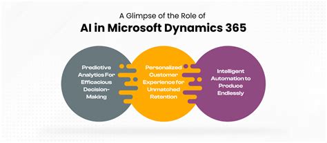 Proven Steps To Implement Ai In Microsoft Dynamics 365 For Business Growth