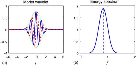 Morlet Wavelet And Its Fourier Transform F 0 0849 A Morlet Download Scientific Diagram