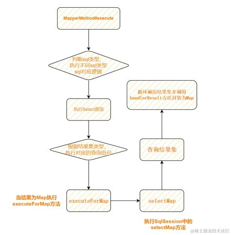 剖析 mapkey，探究mybatis将结果映射为map的秘密在日常使用mybatis进行开发时，有时需要从一堆数据中找 掘金