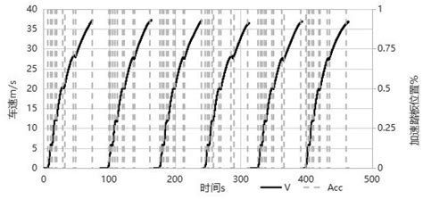 Automobile Acceleration Performance Test Method Eureka Patsnap
