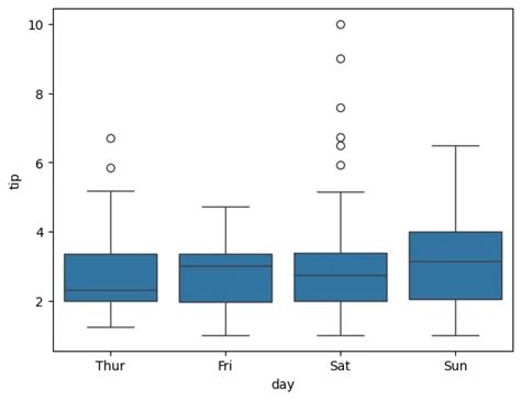 Boxplot Using Seaborn In Python Geeksforgeeks