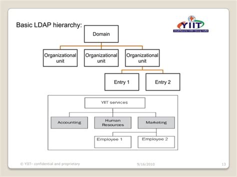 Ldap Ppt