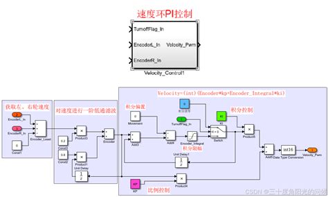 平衡控制——直立环——速度环 Csdn博客