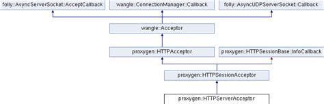 Proxygen Proxygen Httpserveracceptor Class Reference