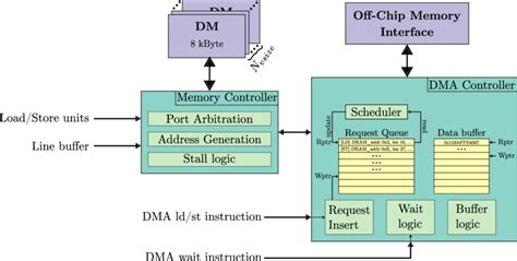 16 Schematic Overview Of The DMA Module Which Is Connected To The Download Scientific Diagram