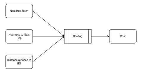 fis for routing in gwo efuca download scientific diagram