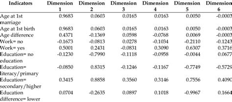 Indicators Loadings For The Formation Of Factorial Axes Selected In