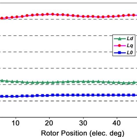 Initial Rotor Position Where D Axis Oppositely Aligns With Phase A Axis