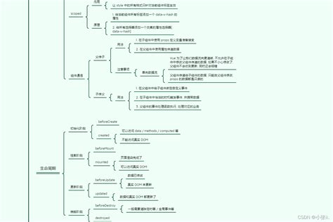 Vue阶段思维导图vuex脑图 Csdn博客
