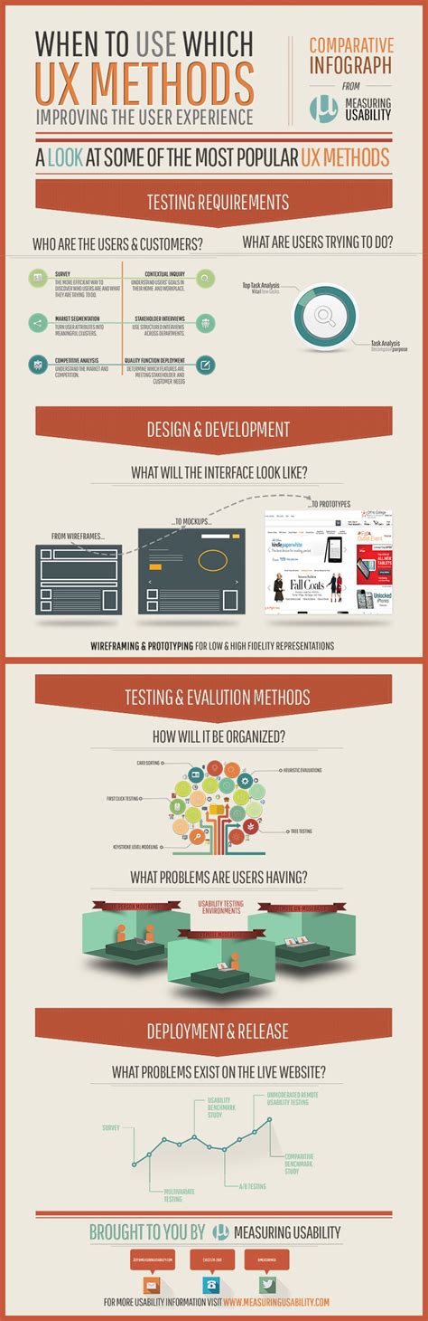 Ux Methods Infographic Measuringu
