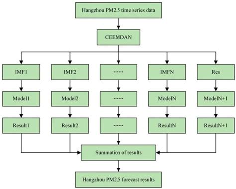 Pm25 Prediction Based On The Ceemdan Algorithm And A Machine Learning