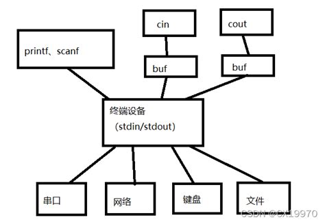 深入c 库分析sync with stdio实现 sync with stdio csdn博客