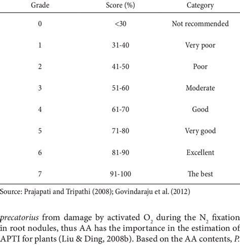 Classification Of Anticipated Performance Index Api For Plant Species