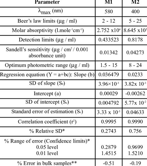Optical Characteristics Regression Data Precision And Accuracy Of