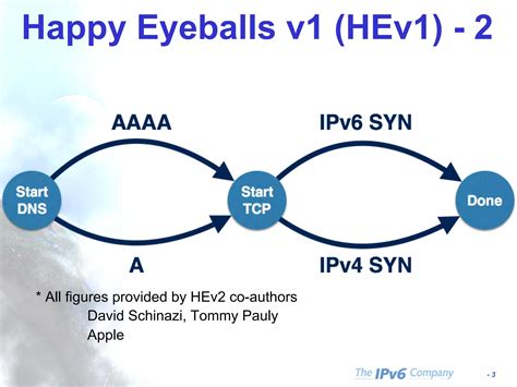 Happy Eyeballs V2 Rfc8305 Pdf Computer Networking Computing