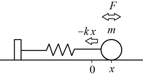 [excel で Vba] 微分方程式の数値的解法 1 Excel のみの方法