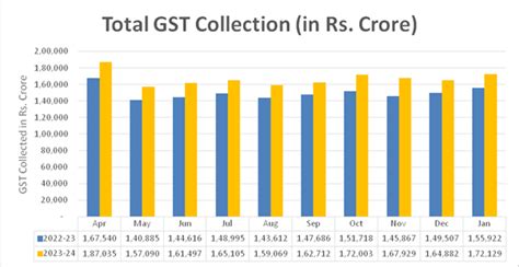 Gst Collections Rise To Second Highest Ever At Rs 172 Lakh Crore In