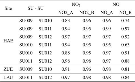 Table 2 From Transferability Of Ml Based Global Calibration Models For