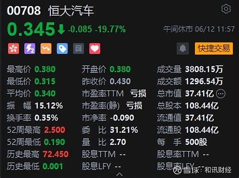 港股午评：恒指跌145恒生科指跌151！药明生物涨超16，恒大汽车被责令停产停售，股价重挫近20 6月12日消息，港股三大指数齐跌
