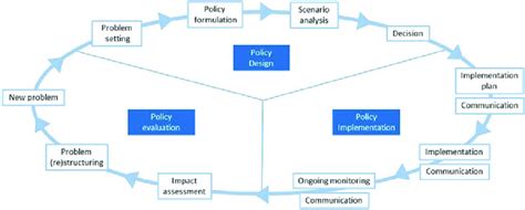 The Policy Cycle Model Download Scientific Diagram