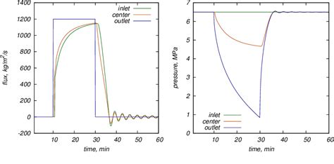Figure 5 From Operator Splitting Method For Simulation Of Dynamic Flows In Natural Gas Pipeline