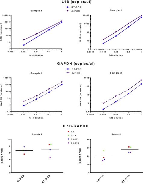 comparison of ddpcr and qpcr 2 samples at four different 10 fold