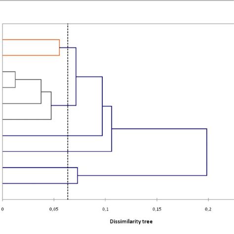 Classification Tree Of The 10 Male Camel Breeds Of Saudi Arabia