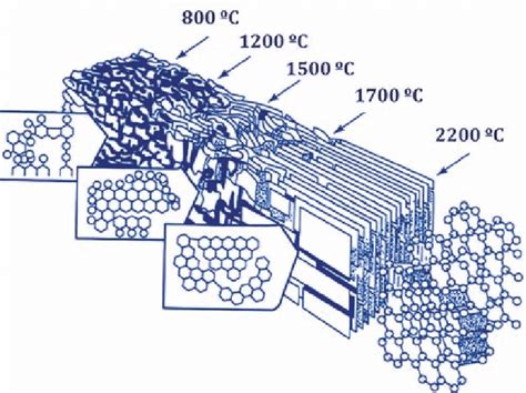 Proceso De Carbonización Grafitización Modelo De Griffiths Marsh Download Scientific Diagram