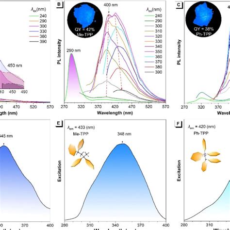Pl Spectra Of A Tpp B Me Tpp And C Ph Tpp At Crystalline State