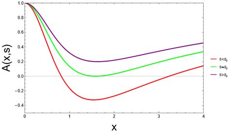 Graphic Representation Of The Auxiliary Function A X S For Ayón Beato