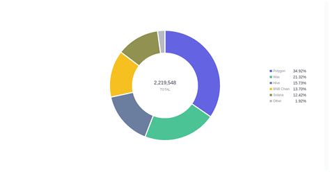Unique Users By Chain · Question · Growth · Growth · Footprint