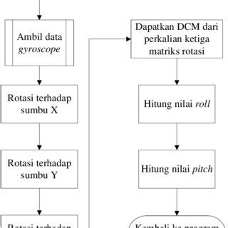 Implementation Of Pulse Width Modulation In Simulink Download Scientific Diagram