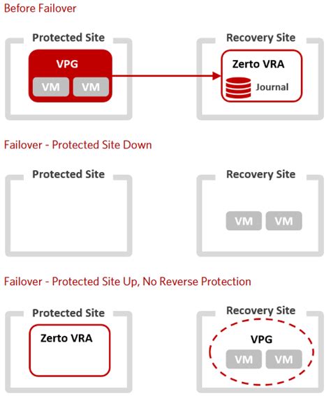 Host To Host Replication Failover Operations