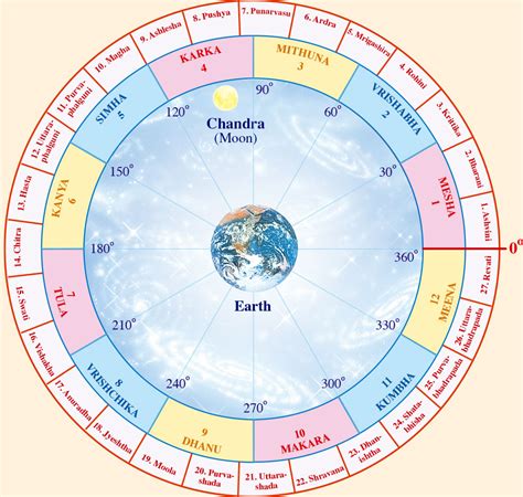Jyotish Predictions Maharishi Jyotish Program