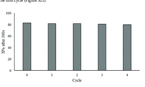 Plot Of Conversion Per Each Run Of The Reusability Tests Download Scientific Diagram