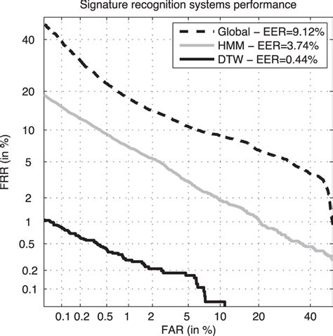 Performance Of The Three Signature Recognition Systems Used In The