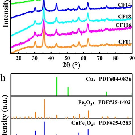 X Ray Diffraction Patterns Of Copper Ferrites Prepared At Different