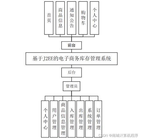 【附源码】基于j2ee的电子商务库存管理系统223169计算机毕设ssm 电商库存 源码 csdn博客