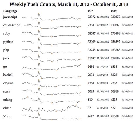 Analyzing GitHub Trends
