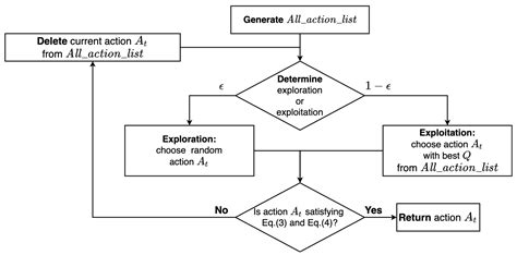 Applied Sciences Free Full Text A Reinforcement Learning Model Of Multiple Uavs For