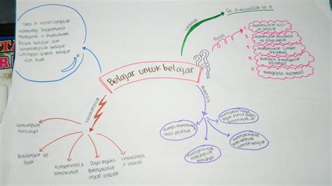 Nabilla Adelias Journey Ini Mind Map Ku Mana Mind Map Mu