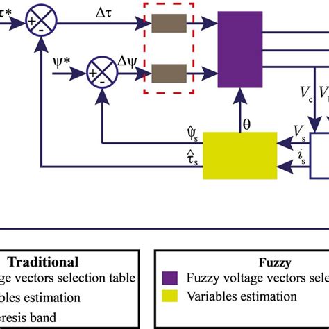 Block Diagram Of Traditional And Fuzzy Dtc Download Scientific Diagram