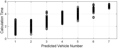 Calculation Time Of Ekf Based Prediction Model Download Scientific