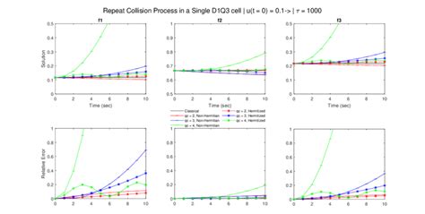 A Comparison Between The Quantum Solution Solution Top Of The