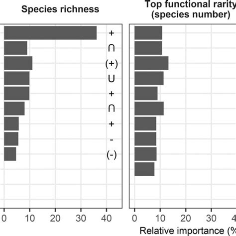 Relative Importance Of Environmental Variables In Boosted Regression