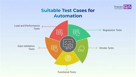 Optimizing Test Automation With Rpa Implementation For Agile Development Environments Impactqa