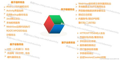 常见app攻击方法 以及防御方法介绍移动安全apk攻防演练 Csdn博客