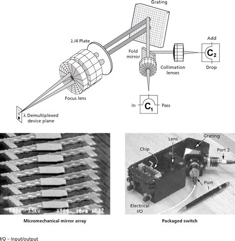 Figure 1 From The Wavelength Add Drop Multiplexer For Lightwave
