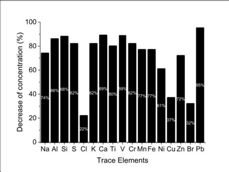 Total Percentage Decrease Of Trace Elements Concentrations Download Scientific Diagram